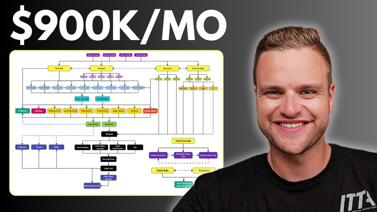 How I Grew My Ecommerce Agency From 0 - $900k Per Month In 11 Months - YouTube