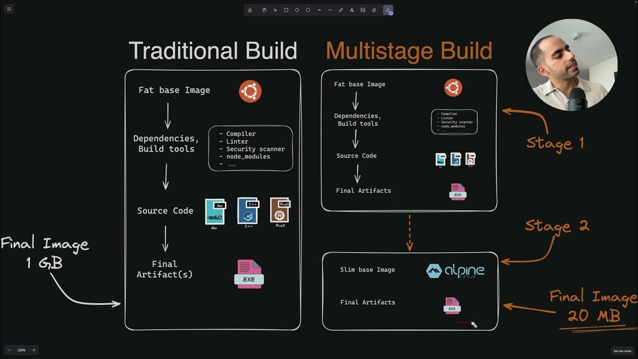 Docker Multistage builds explained in 8 minutes - YouTube
