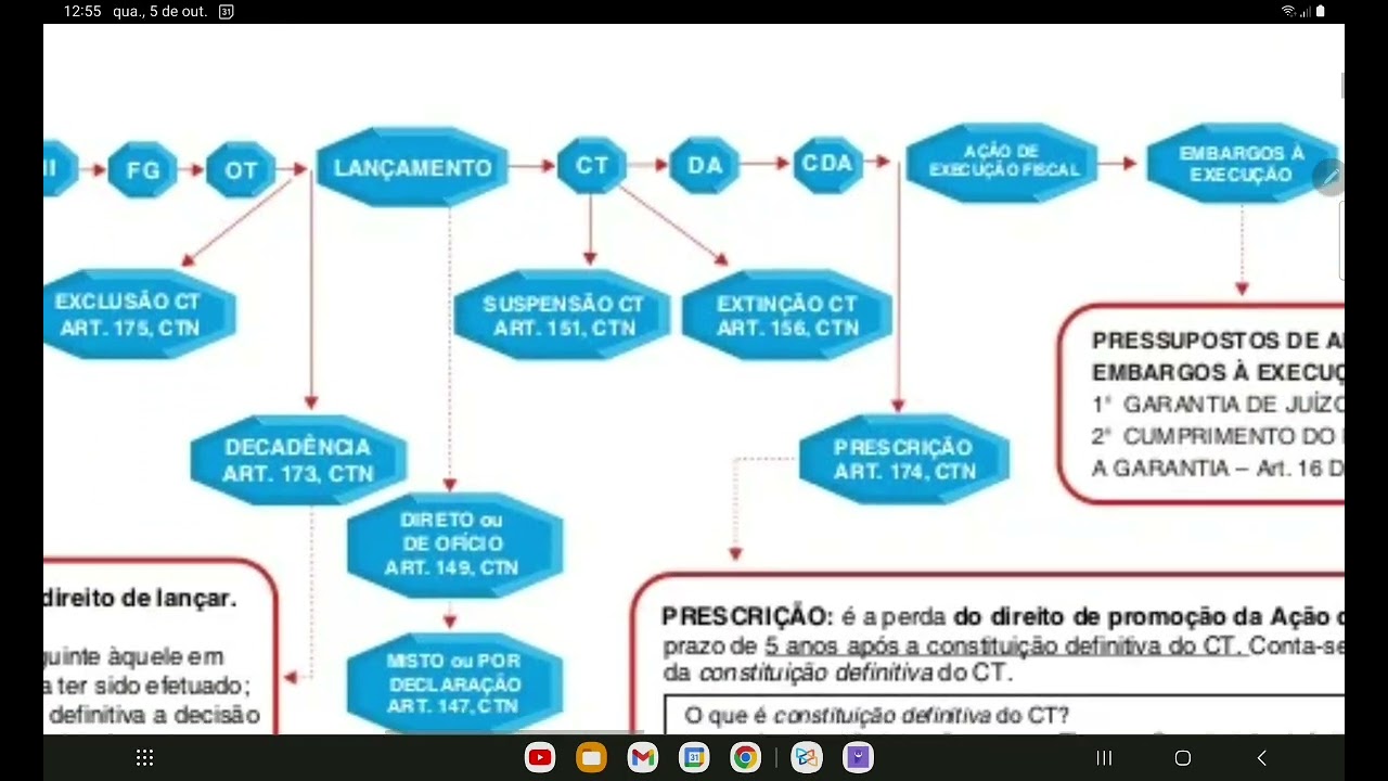 Linha do tempo tributária - YouTube