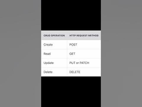 #shorts | CRUD Operation | HTTP Request Method - YouTube