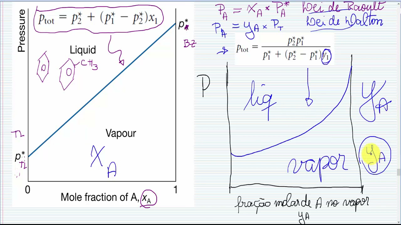 Equilíbrio líquido-vapor: diagrama de fases para soluções ideais, lei ...