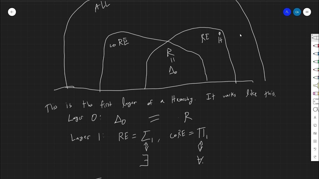 The Arithmetic Hierarchy (Part 2 Chapter 11) - YouTube