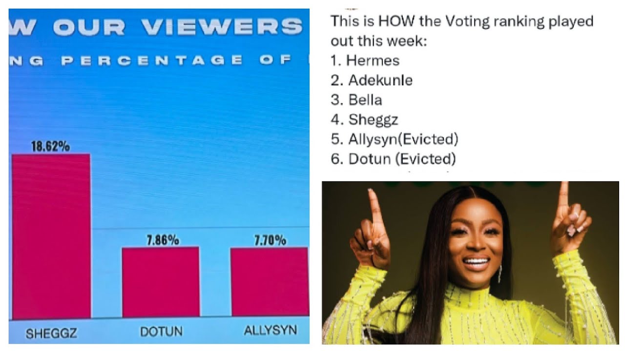 Real Voting poll released/Bella is stronger than Sheggz/Sheggz almost ...