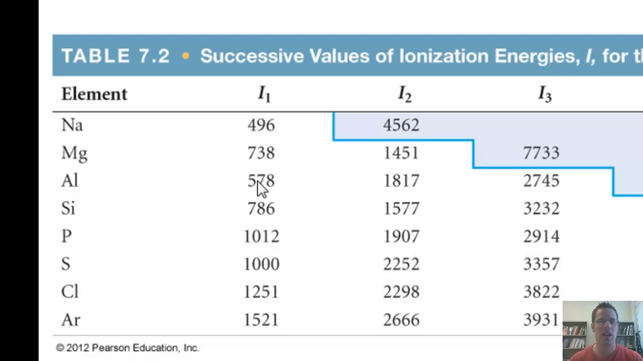 Periodic Table Trends – Electron Configs and Ionization Energy: Chapter ...