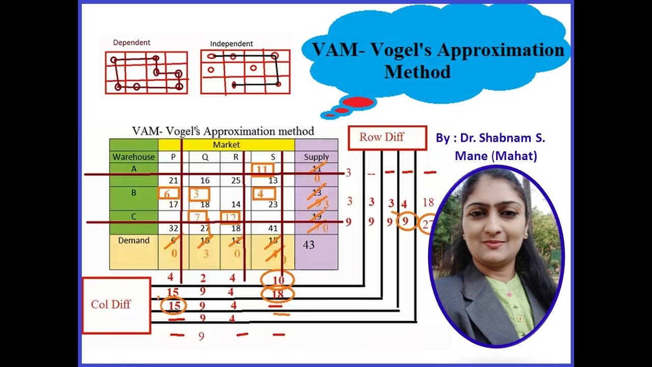 VAM Vogels Approximation method - YouTube