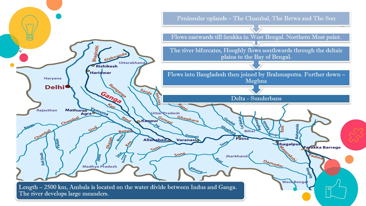 Drainage (P-2) The Himalayan Rivers Class 9th Geography NCERT UPSC GK ...