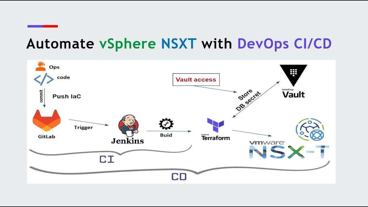 Automating NSXT with CI/CD from zero to hero - YouTube