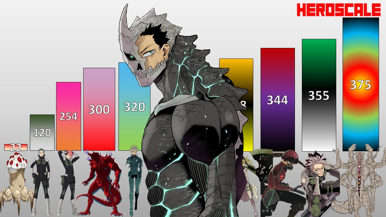 Kaiju No. 8 POWER LEVELS All Kaiju No 8 Characters Weakest to Strongest ...