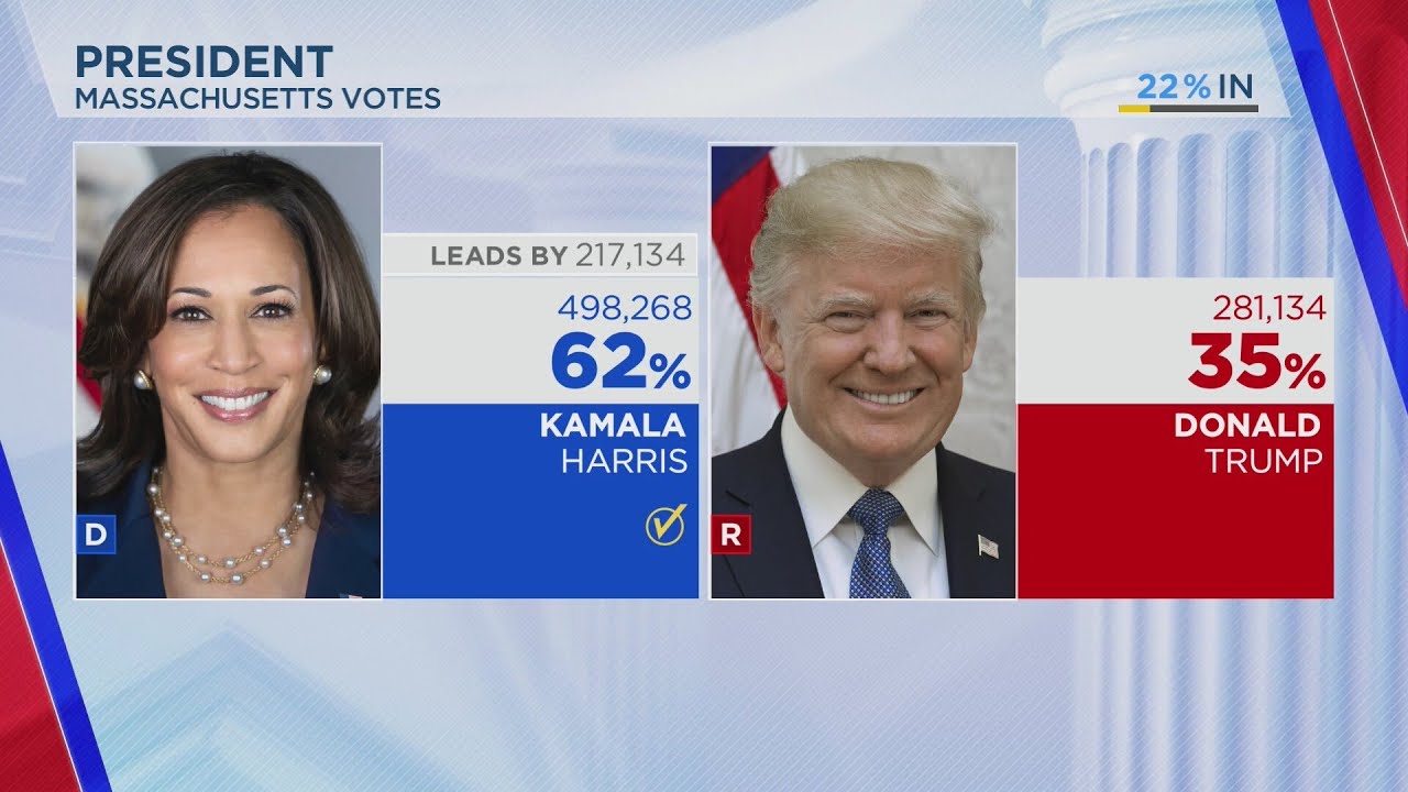 Vice President Harris wins Massachusetts in presidential race - YouTube