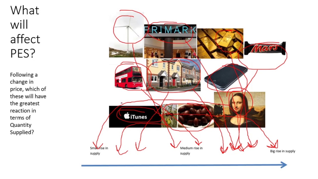 Price Elasticity of Supply (PES) - YouTube