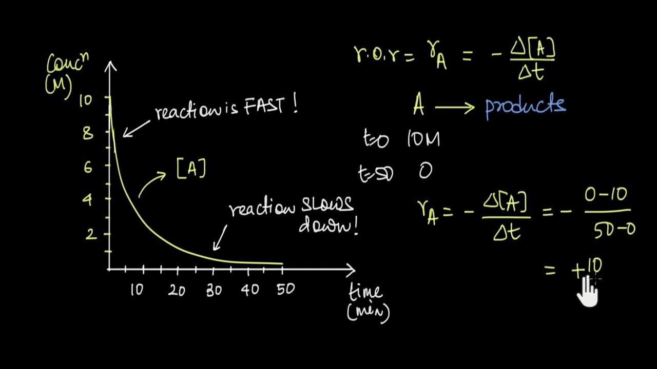 Average and Instantaneous Rate of a chemical reaction | Chemical ...