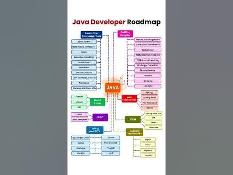 JAVA DEVELOPER ROADMAP #pojokcode #coding #expressjs #texteditor # ...