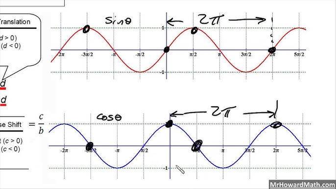 Cosine Parent Function