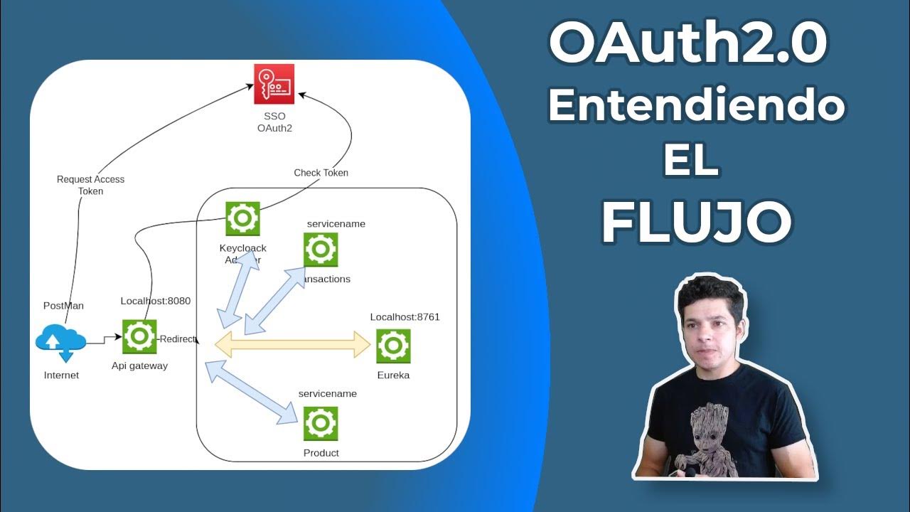 OAuth 2 Explicación del flujo - YouTube