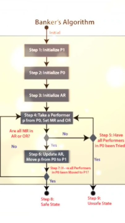 Process of banker's algorithm - YouTube