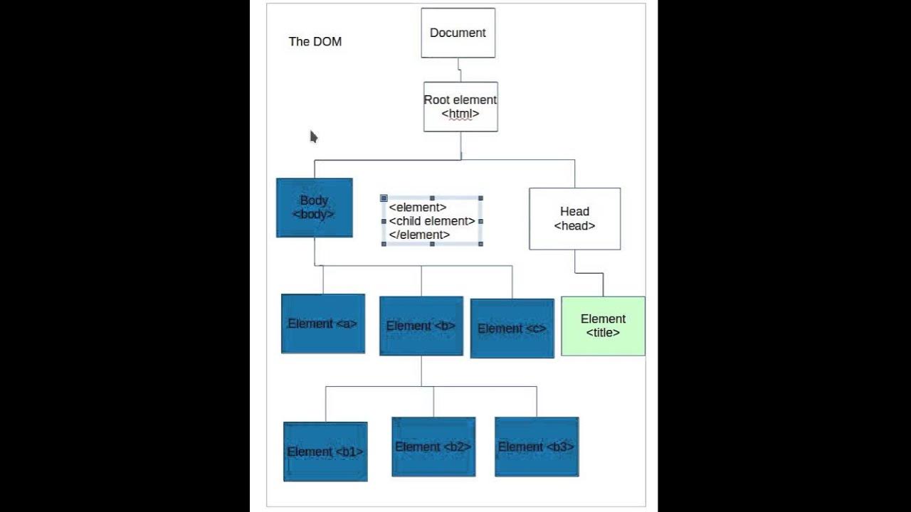 Dart Web Programming for Beginners: 03 The DOM - YouTube