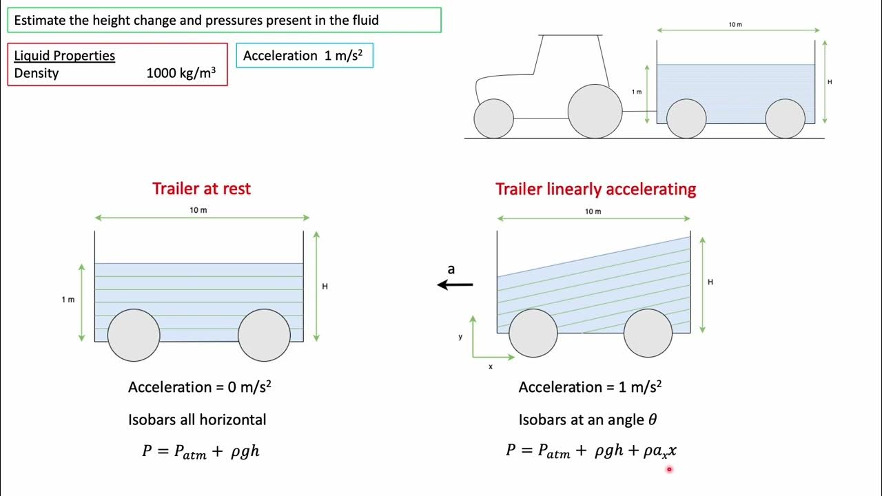 Fluid Motion in Linearly Accelerating Bodies - YouTube