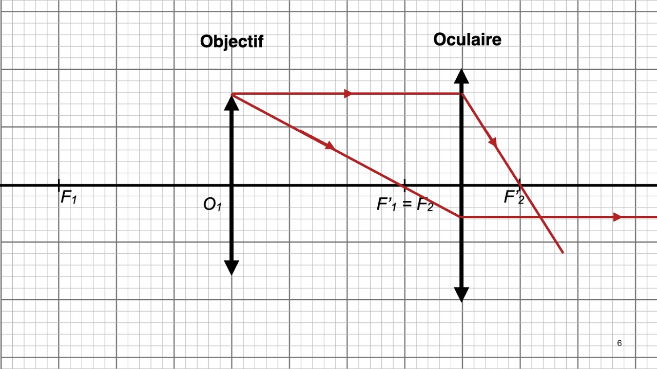 Cercle oculaire d'une lunette astronomique afocale - YouTube