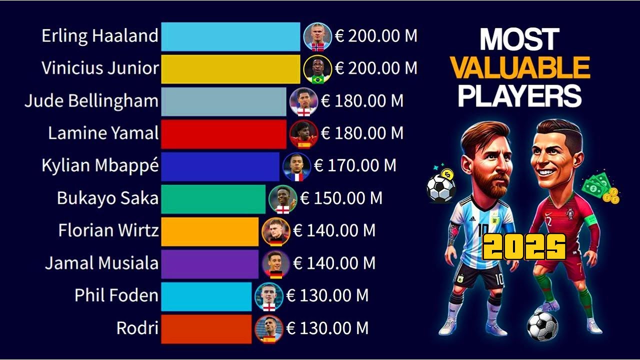 Top 10 Most Valuable Football Players in 2025 - Market Value Rankings ...