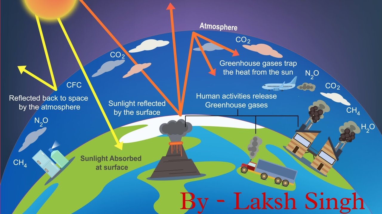 Greenhouse Effect With 3D Animation Viedo - YouTube