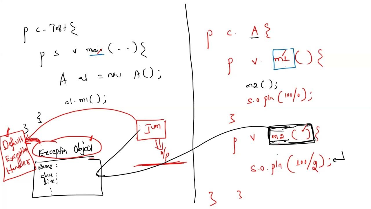 14. Java OOPs - Exception Hierarchy - YouTube