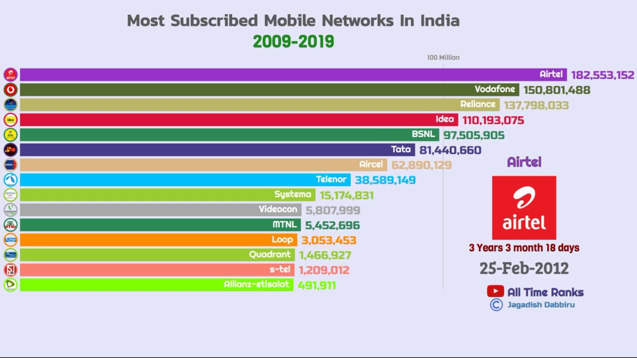 Most Subscribed Mobile Networks In India (2009 -2019). - YouTube