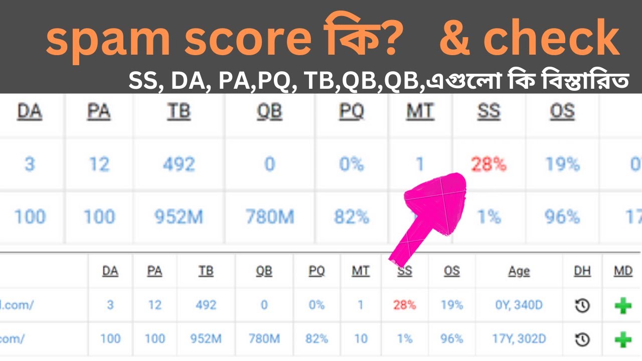 spam score কি | spam score checker SS, DA, PA,PQ, TB,QB,QB,এগুলো কি ...