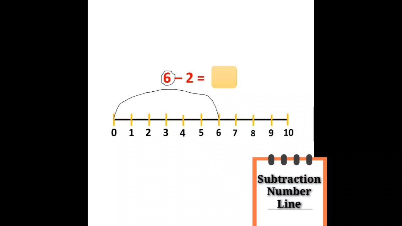 Activities for Practicing Single-Digit Subtraction | Sum of two number using number lines ...