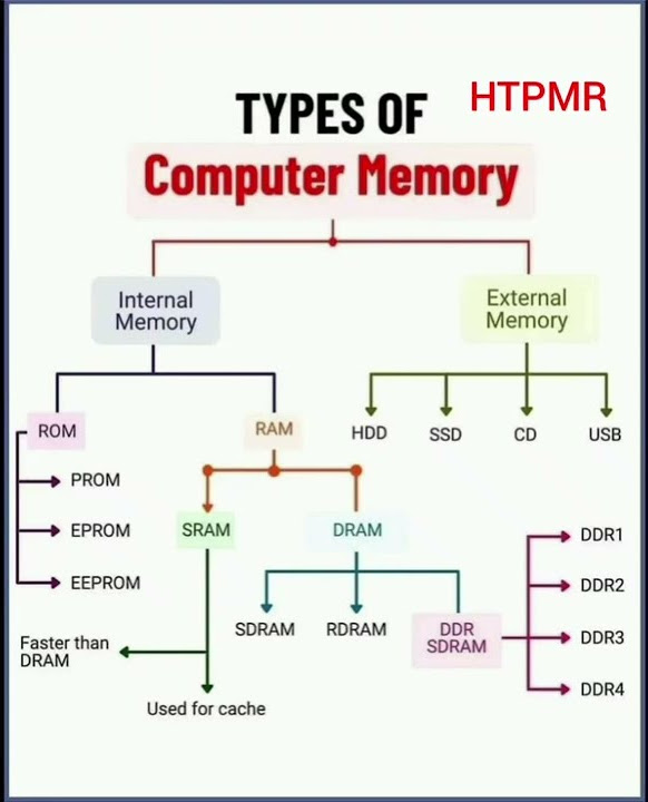 Types Of Computer Memory - HTPMR - YouTube