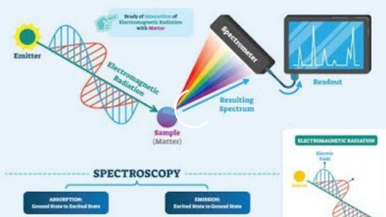 Charge Transfer spectra| Part 1| Ligand to Metal Charge Transfer| LMCT ...