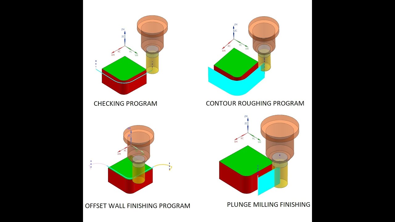 CONTOUR MILLING AND OFFSET FINISHING PROGRAM IN UG NX - YouTube