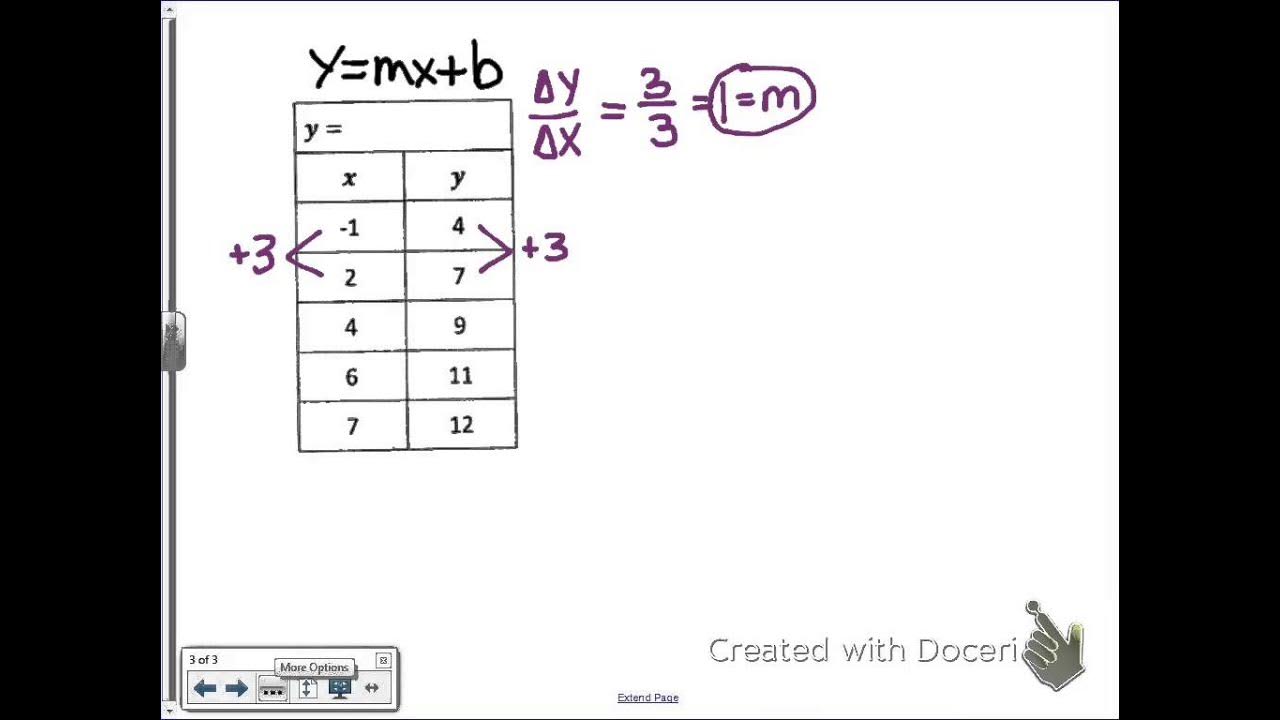 Common Core Math: How to Write a Linear Equation When the Y-intercept is Not Given - YouTube