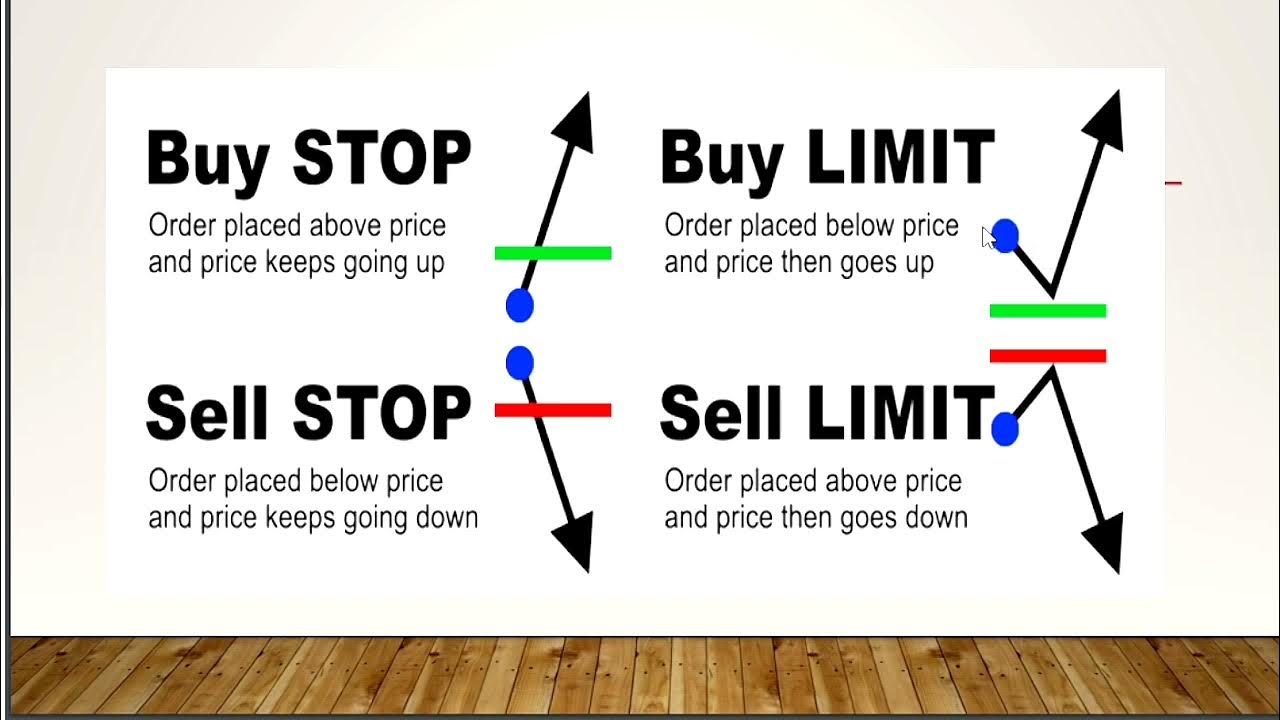 How To Use Orders In Forex Trading For Beginners 2B | Foundation Basics ...