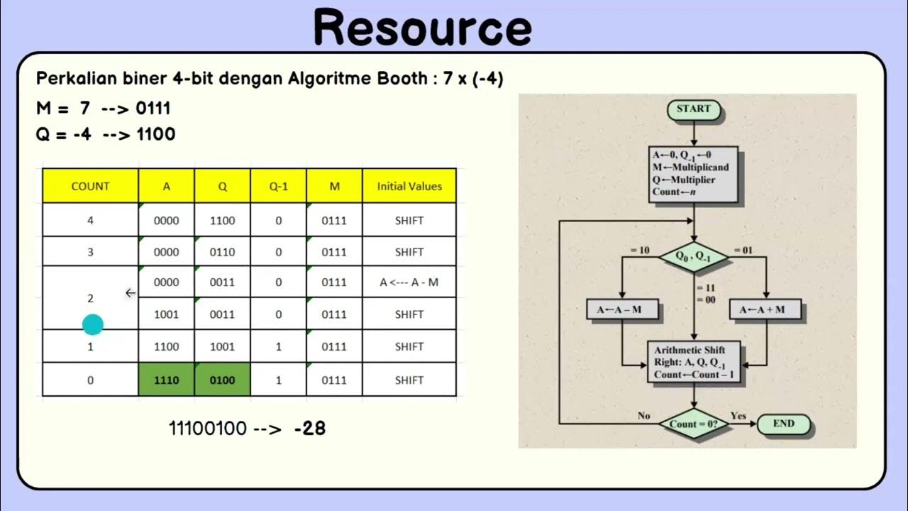 Perkalian Biner 4-bit dengan Algoritme Booth (Booth's Algorithm) - YouTube
