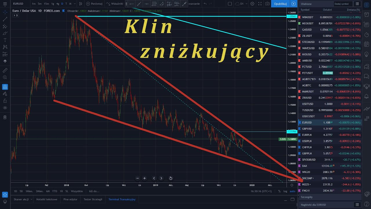 Analiza techniczna - klin zniżkujący. Czy da się na tym zarobić na ...