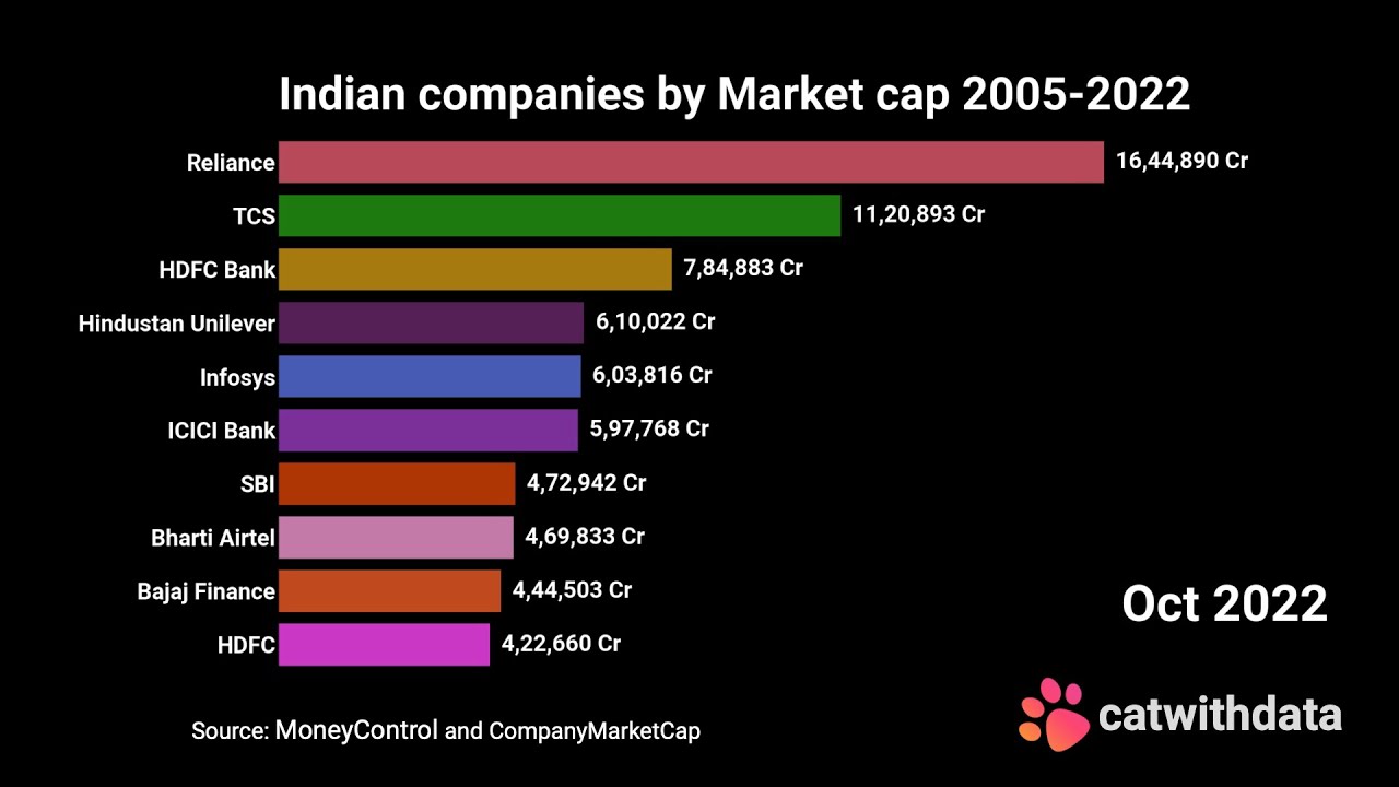 Top Companies in India by Market Capitalization (2005 - 2022) - YouTube