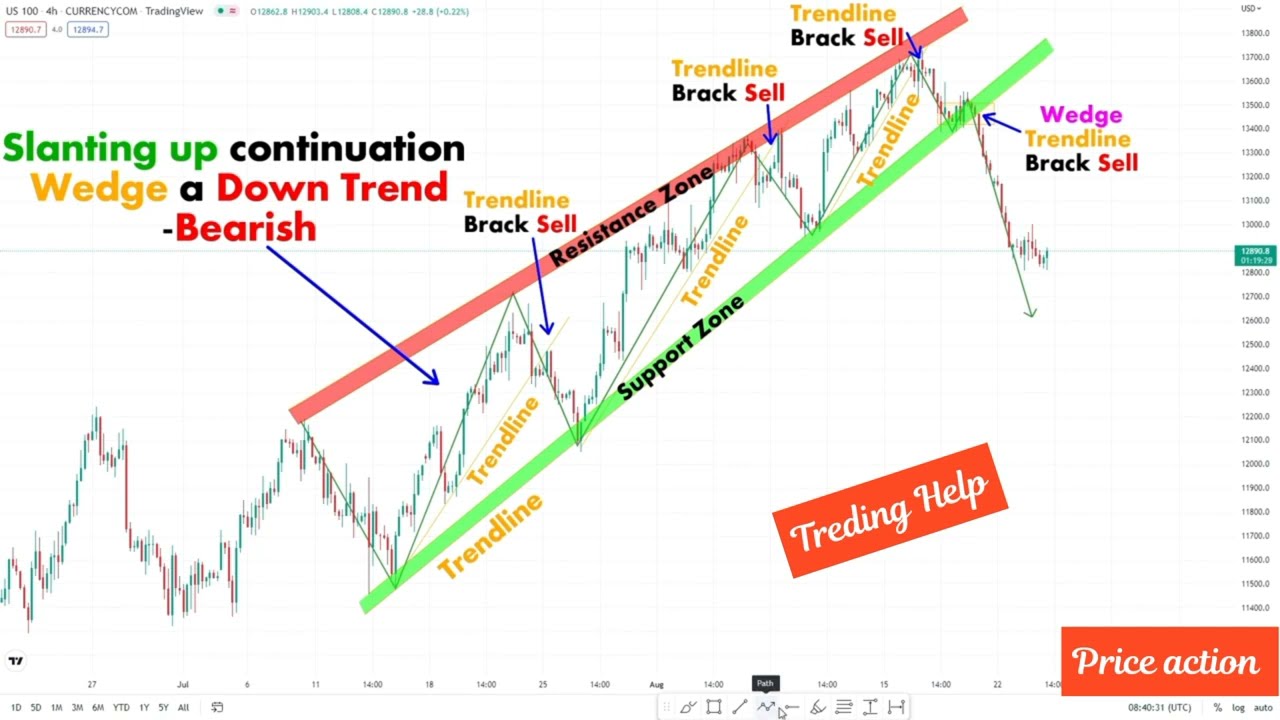 How To Draw Trend Line Trading Trend Line Price Action Theory How To Draw Trend Line Trading Trend Line Price Action Theory