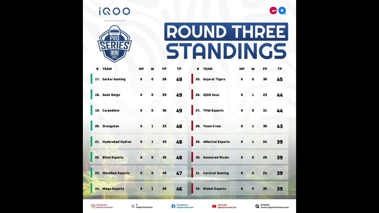 Bmps Points Table - Round 3 Day 4 Overall Standings #bgmi #bmps #esports #bmps2024 #gaming - YouTube