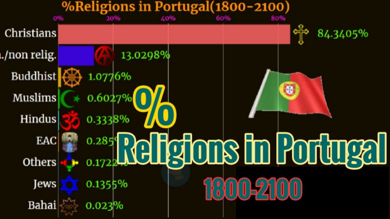 Religion in Portugal | Portugal Religion | Portugal diversity | what ...