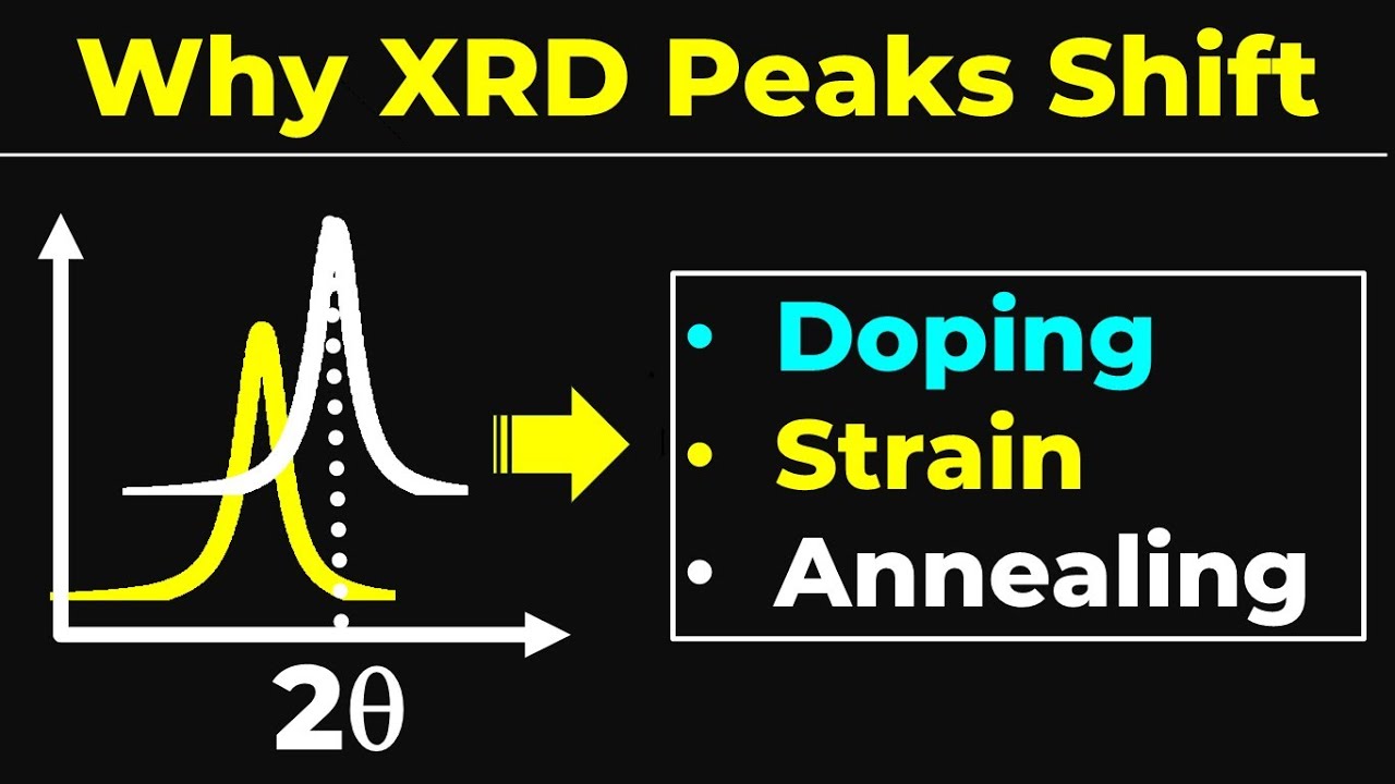 All Possible Reasons for XRD PEAK Shift- Doping, Strains, Annealing and ...