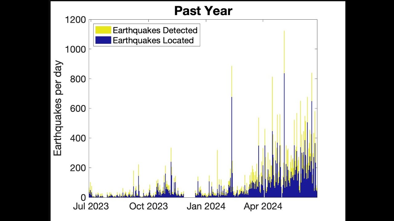 Elevated Earthquakes at Axial Seamount Eastern Pacific Ocean. Wednesday ...