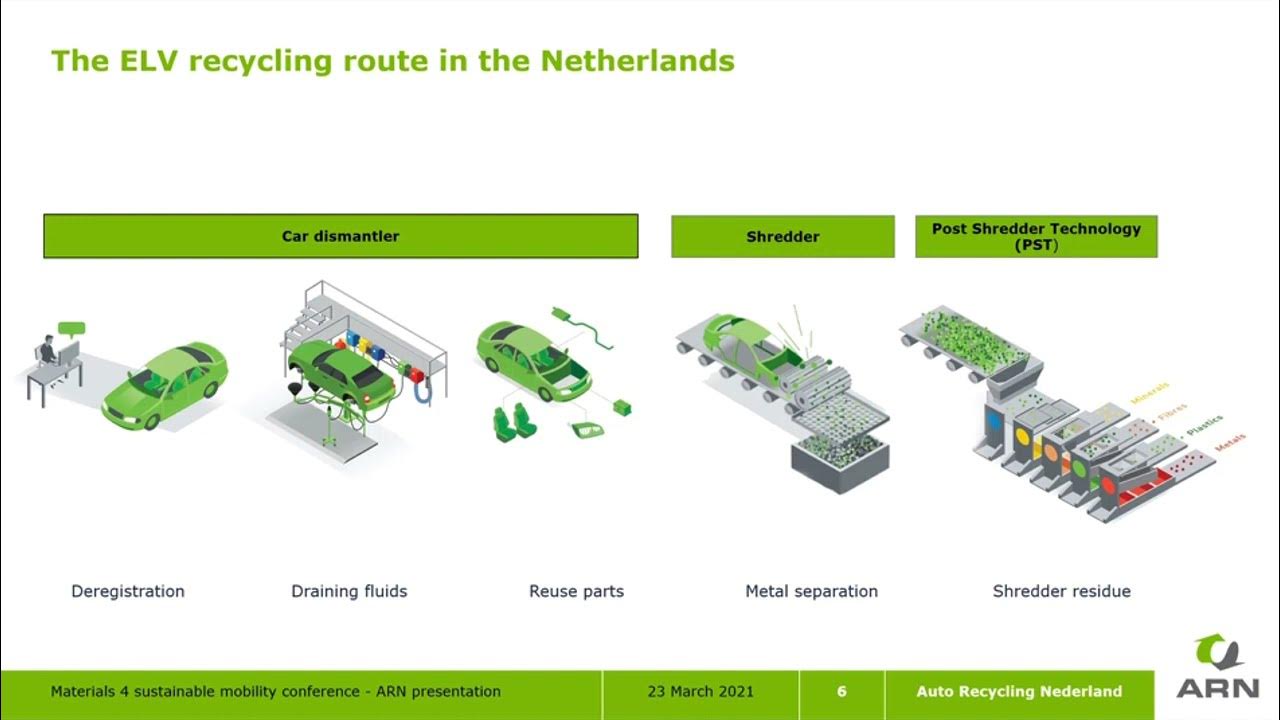 Recycling of the end of life vehicles in the Netherlands and the upcoming challenges - YouTube