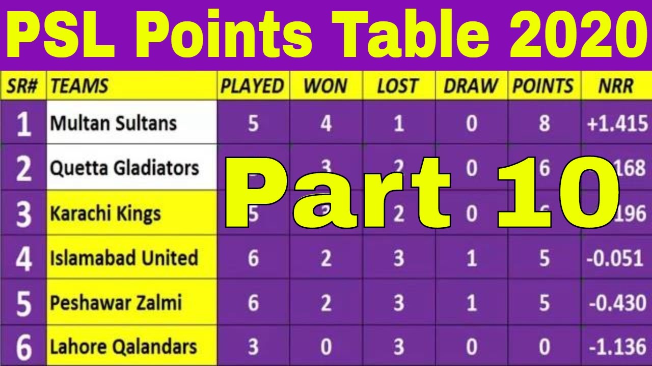 PSL Points Table 2020 - Pakistan Super League (Part 10 ( 02/03/2020 ...