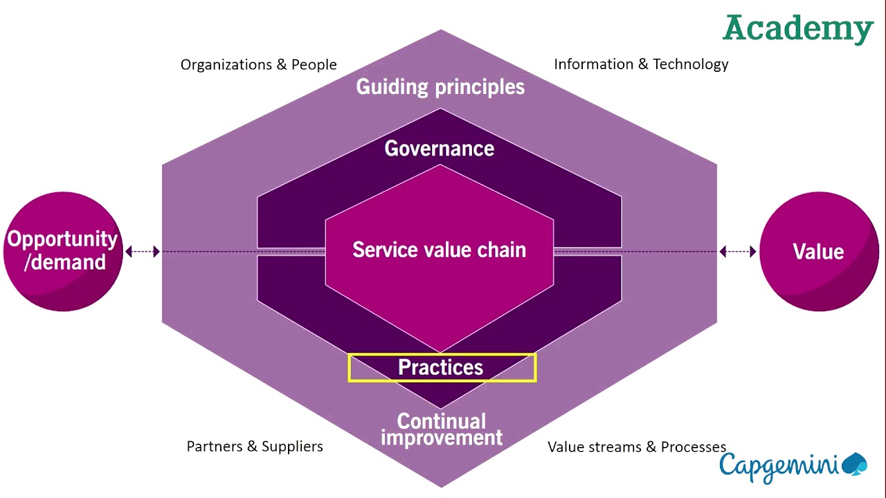 Capgemini Academy | ITIL 4 vs ITIL 2011 (English) - YouTube