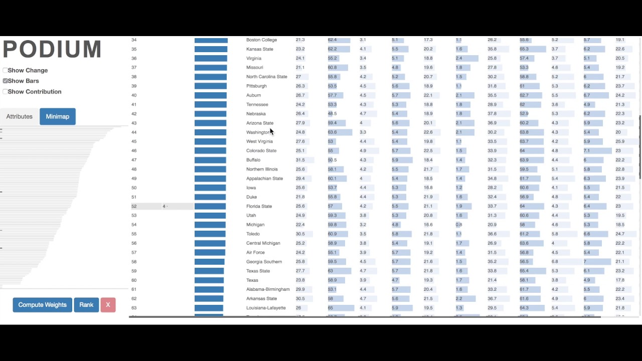 Podium: Ranking Data Using Mixed-Initiative Visual Analytics - VAST2017 ...