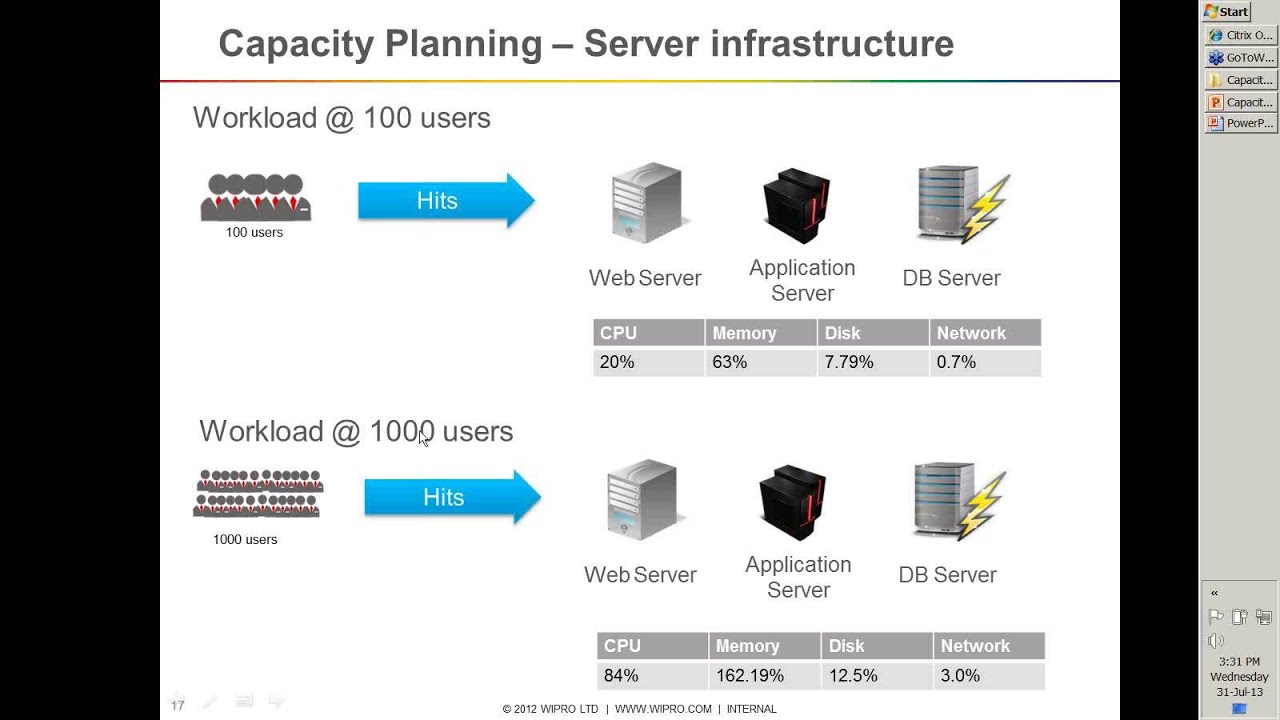 Capacity Modeling The next milestone in Performance Engineering - YouTube