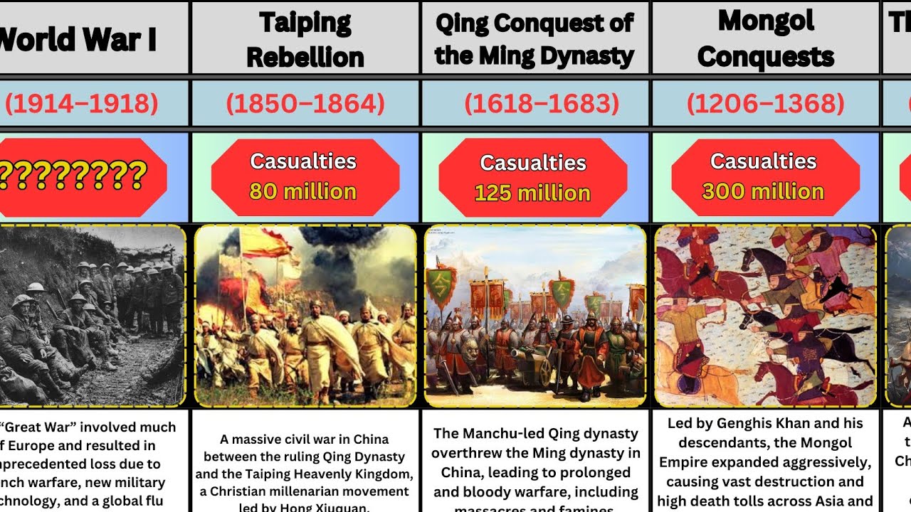 Most Dangerous wars in the World History. || Most Deadliest Wars in the ...
