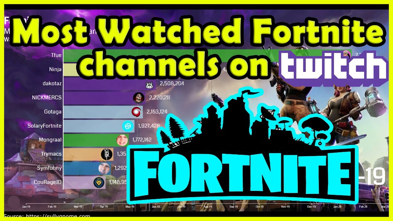 TOP10 - Most Watched Fortnite Channels on Twitch 2020 - YouTube