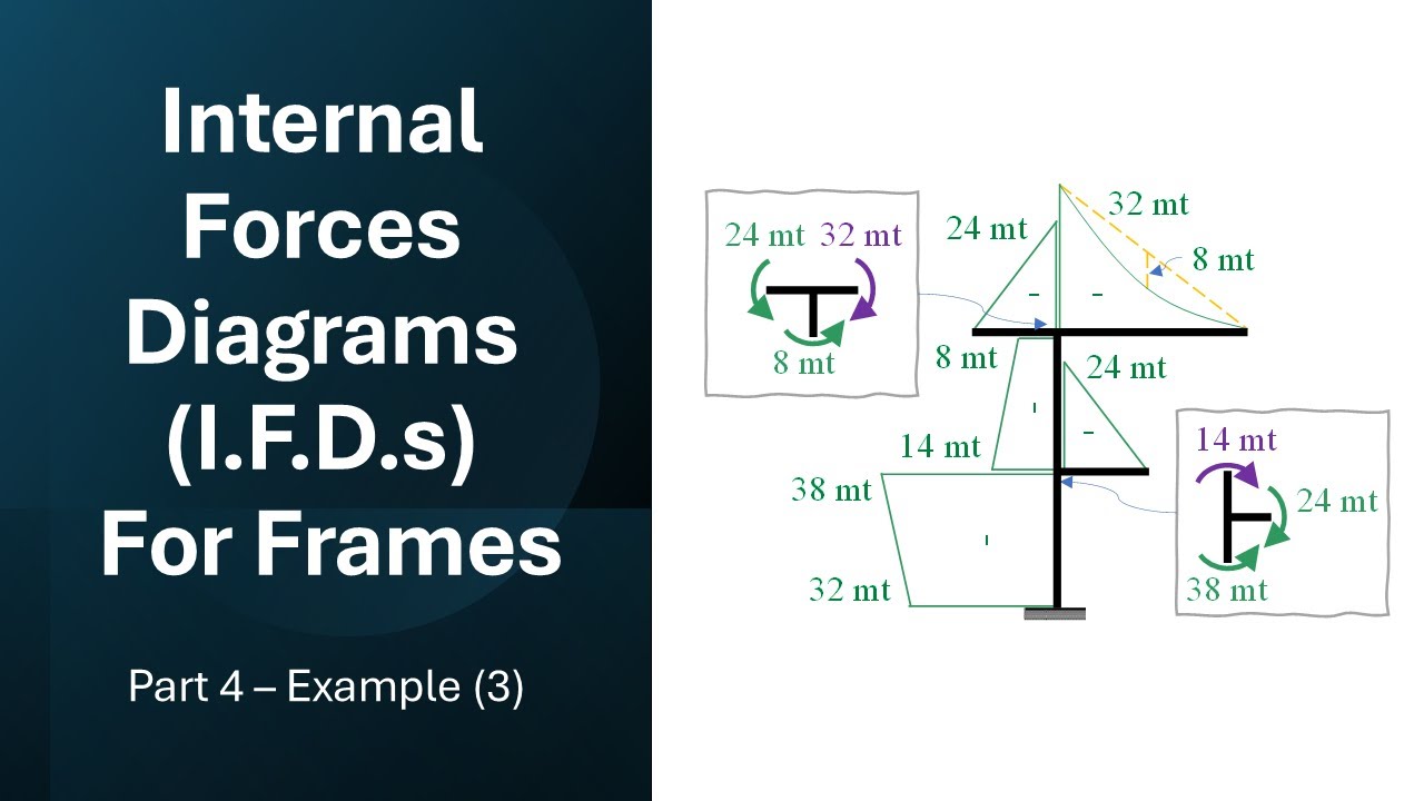 Internal Forces Diagrams (Frames) - Part 4 - Example (3) - YouTube