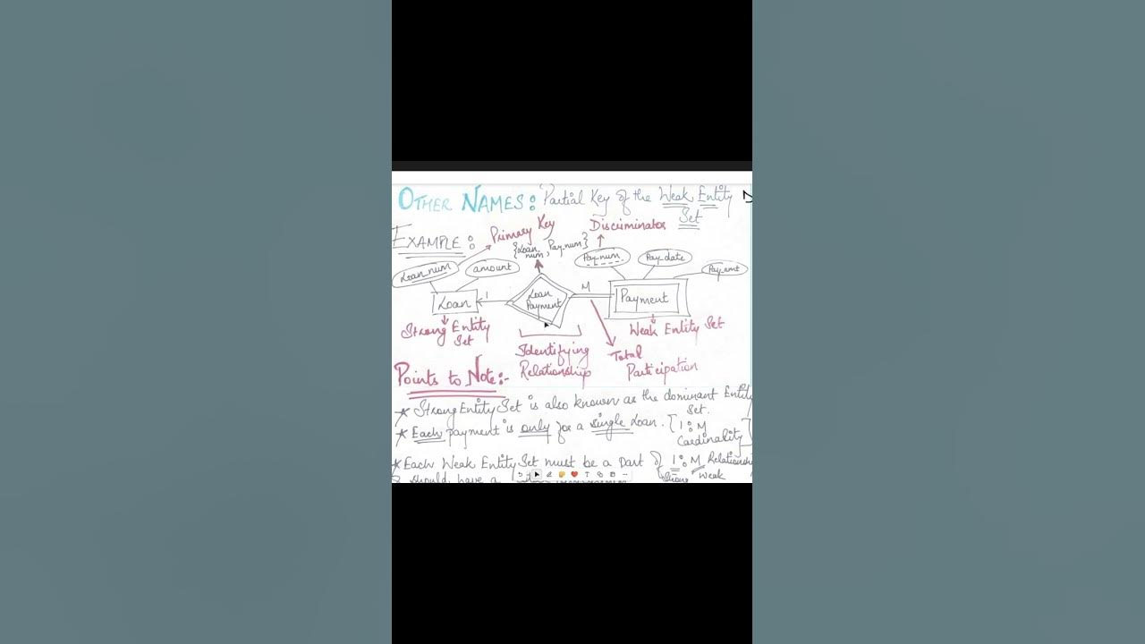 Identifying Relationship In Database Weak Entity Discriminator Partialkey Dbms Key Youtube